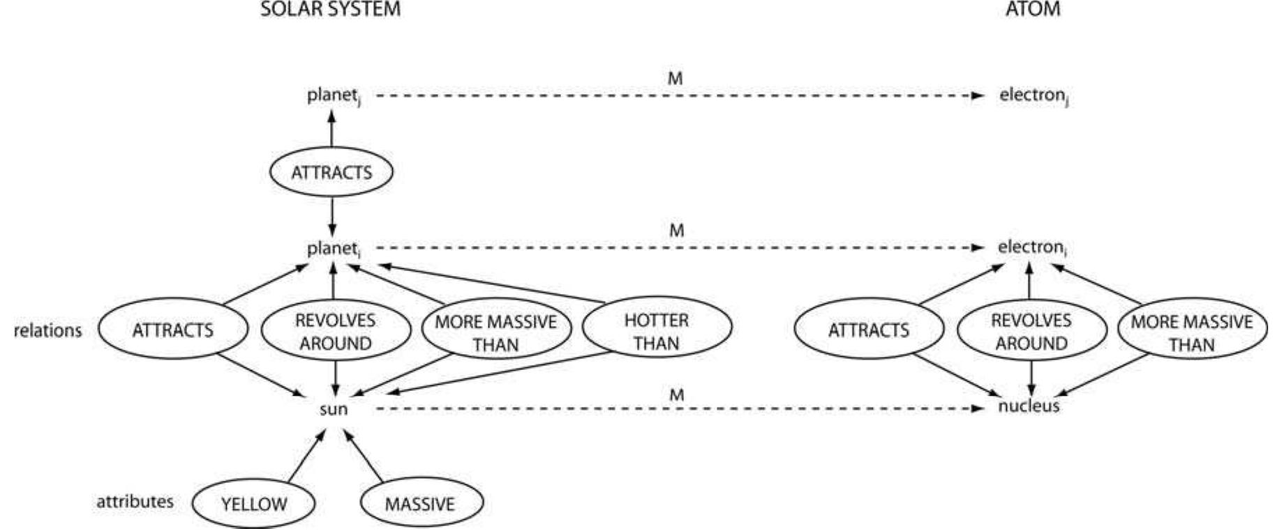 Structure-map for the rutherford analogy: “the atom is like