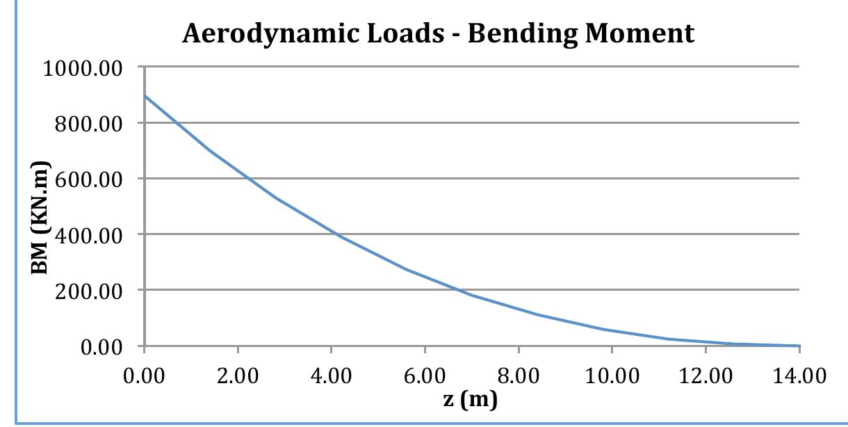 bending moment diagram for lift loads figure 7 - shear