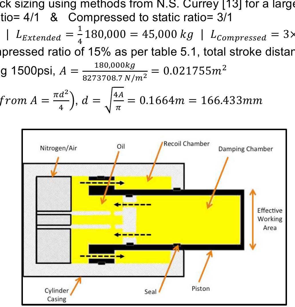 - oleo-pneumatic shock design the deflection of the shock