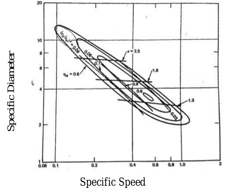Performance chart of radial turbine by balje (balje, 1981)