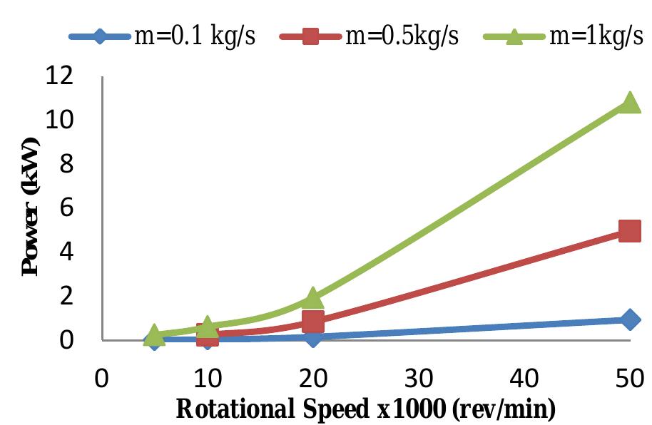 Performance analysis of radial turbine by implementing real