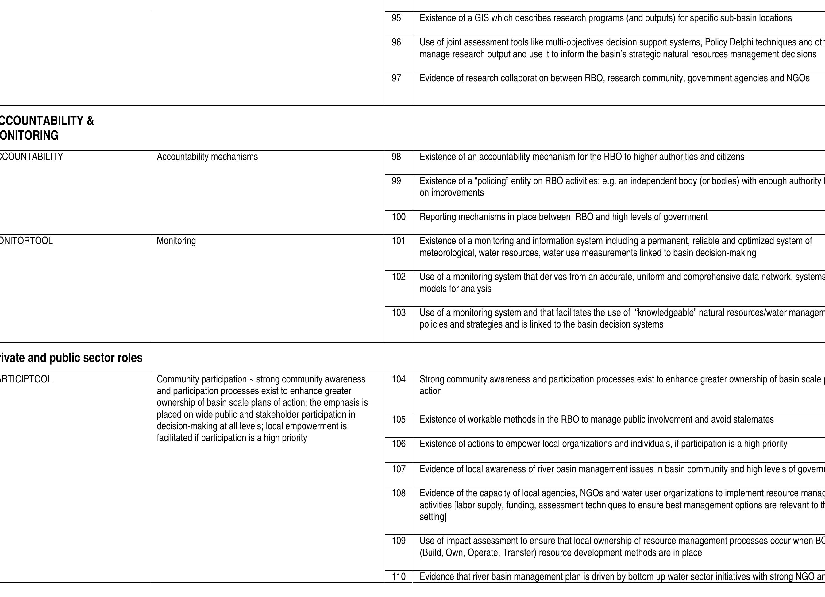 Table 11 - Key Performance Indicators of River Basin