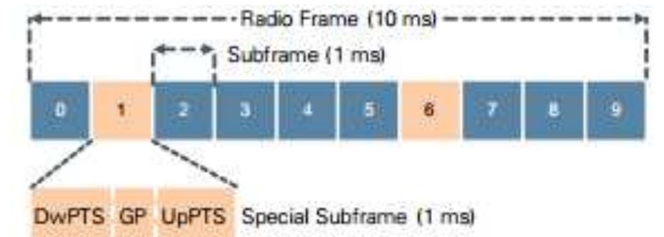Lte tdd frame structure is shown below. the td frame