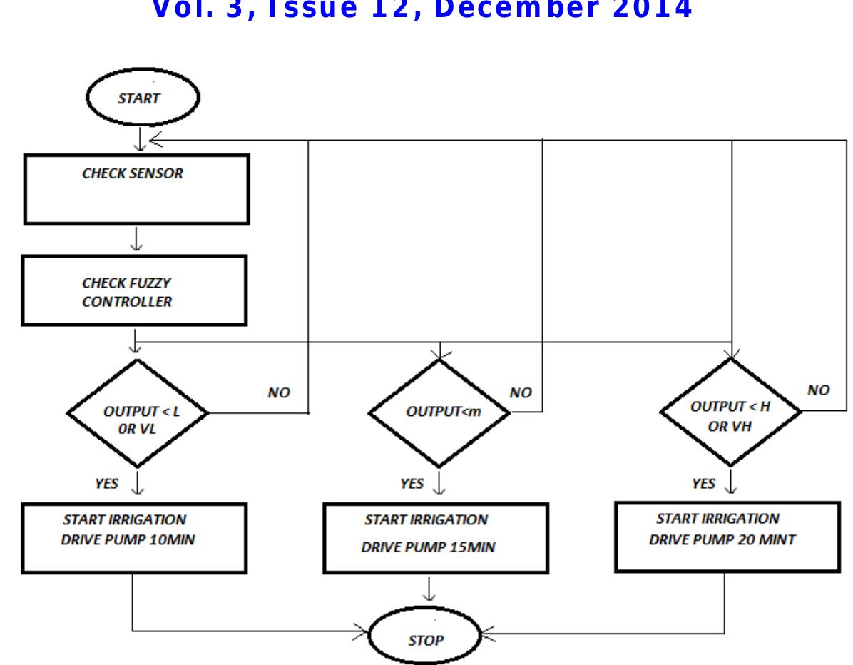 Flow chart of fuzzy logic controller for irrigation control