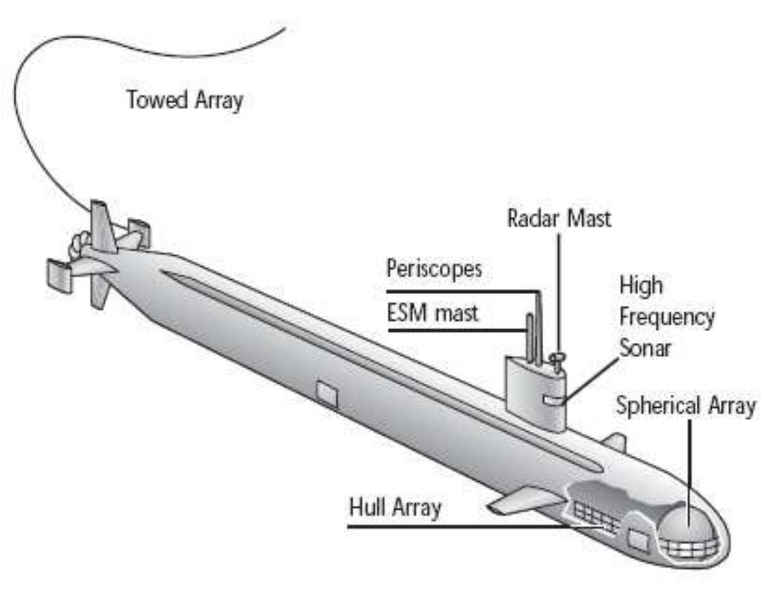- typical sensor suite of a ssn-688 submarine platform [5]