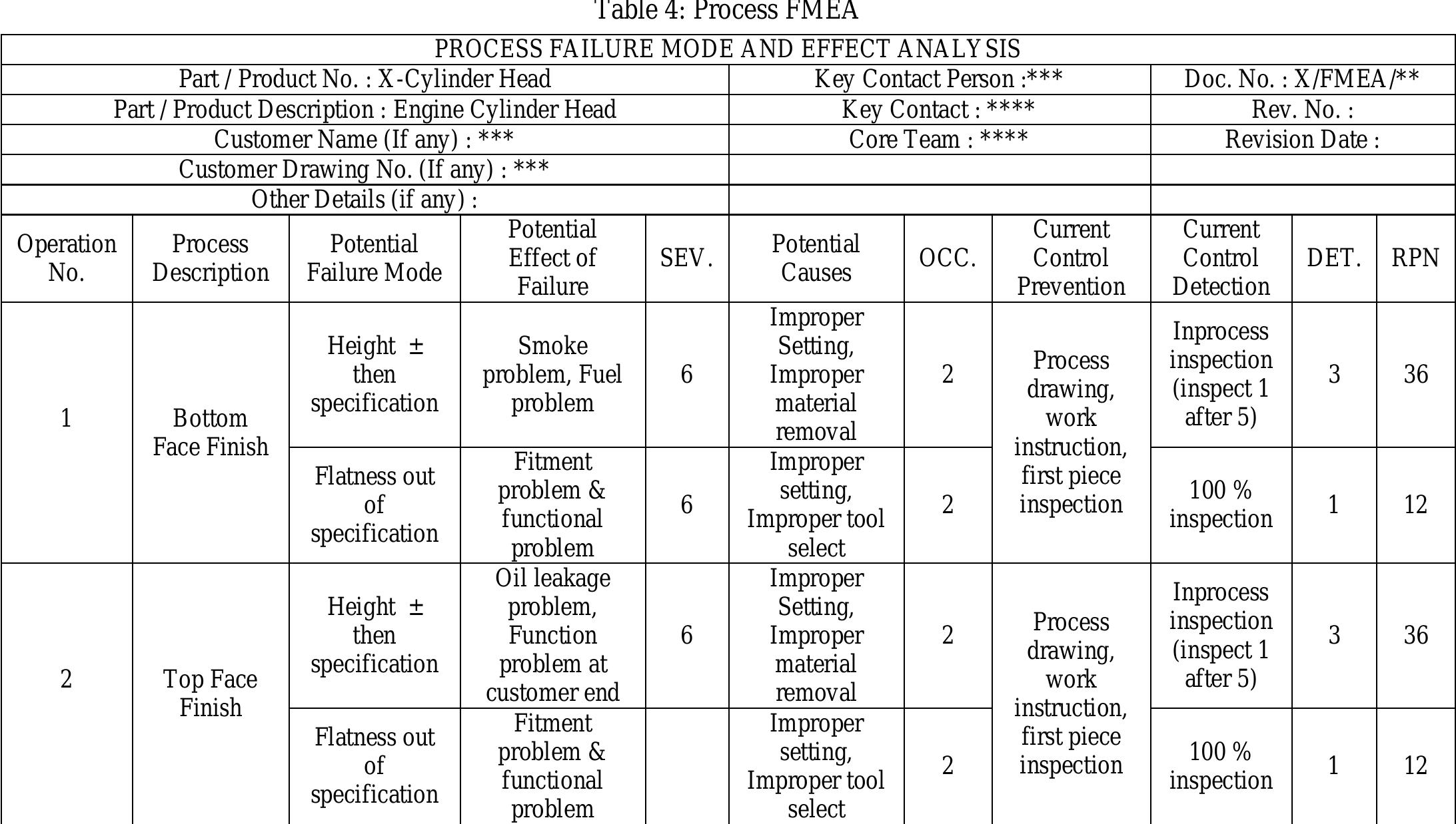 Fmea chart of cylinder head is shown in table 4.