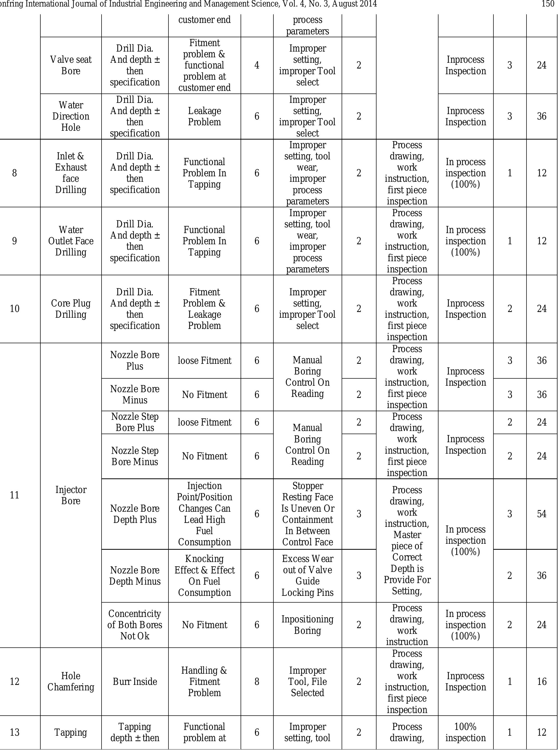 Table 4 - A Case Study: A Process FMEA Tool to Enhance