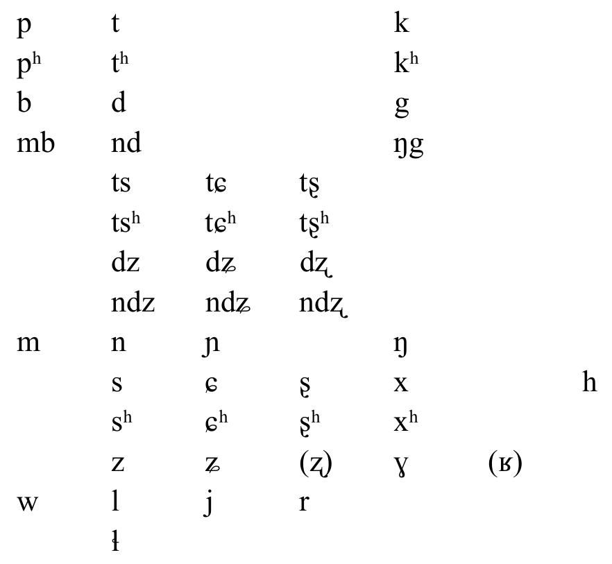 List of consonantal phonemes in cone tibetan this system is