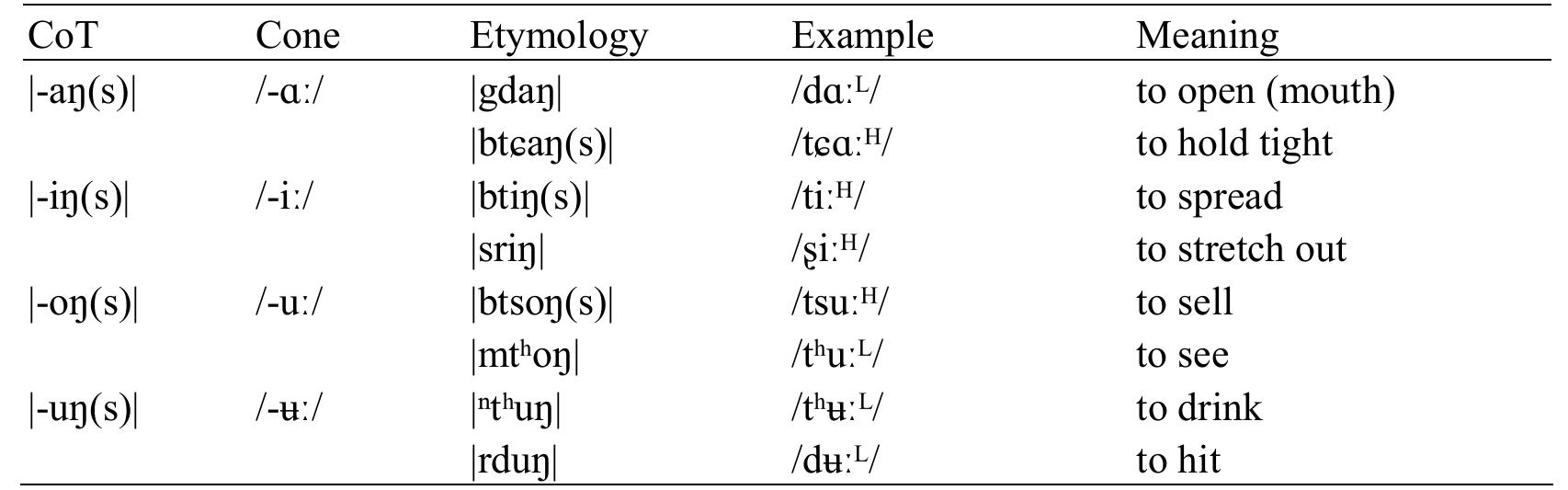 Examples of verbs in set 1 correspondence