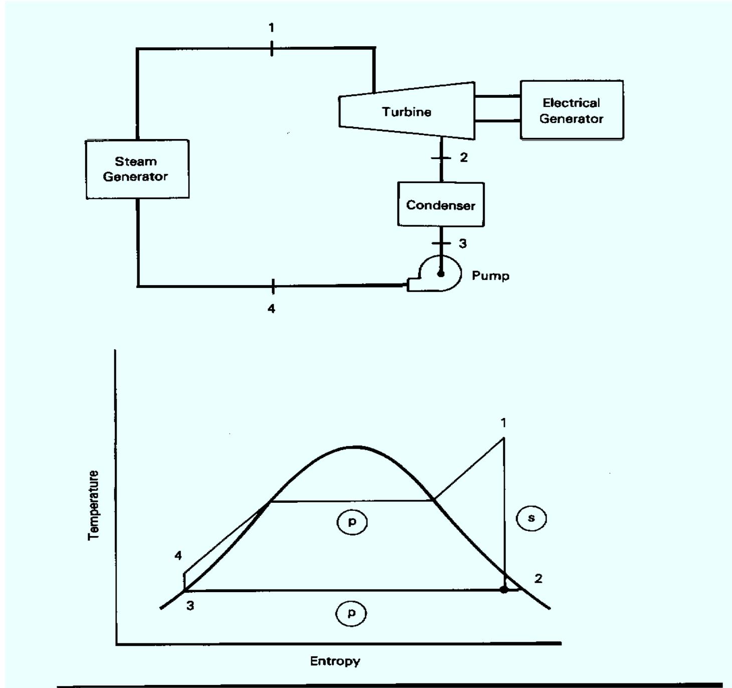 2. rankine-cycle flow and t—s diagrams. filled tubes, and