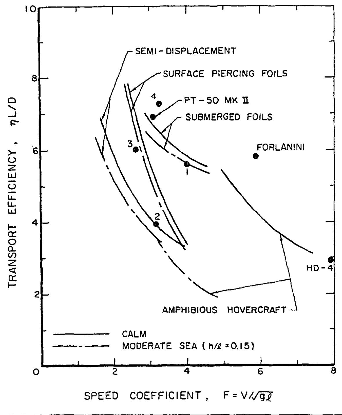 Figure 2 - Hydrofoils and Hydrofoil Craft