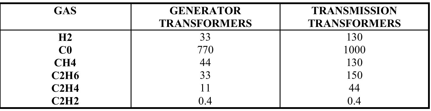 Table 7 - A GUIDE TO TRANSFORMER OIL ANALYSIS