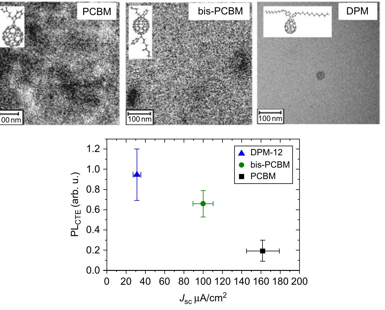 12 insets show the chemical structures of the fullerenes,