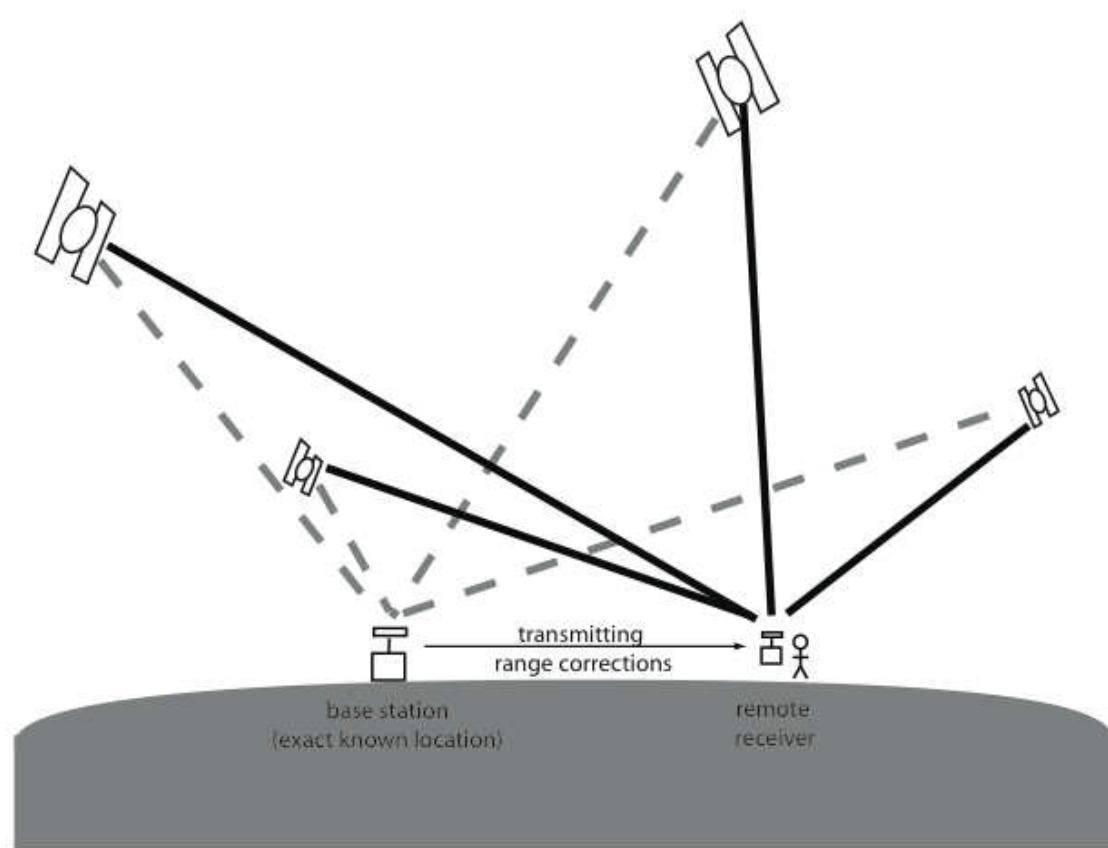 Schematic diagram of a differential global positioning