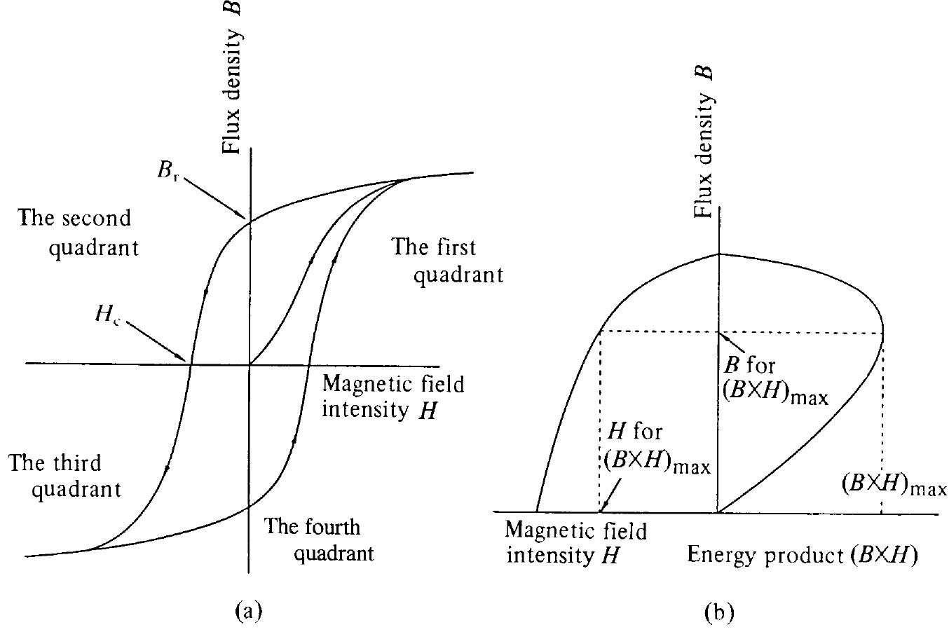 1 A The Hysteresis Loop And B Demagnetization Curve