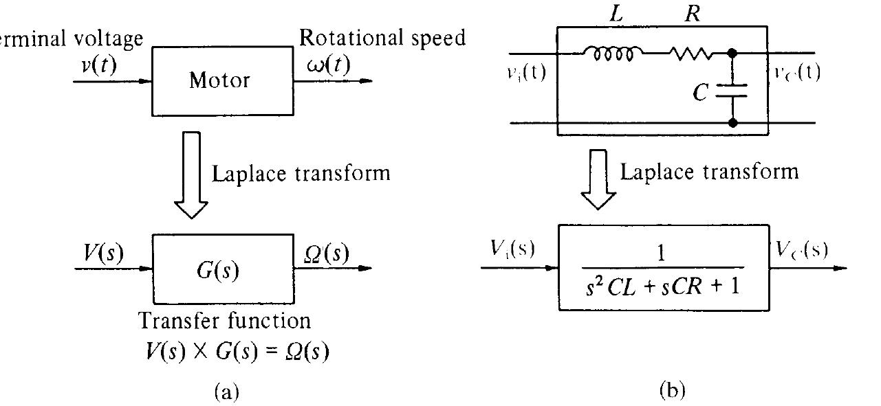2 The Relationship Between Input And Output Signals
