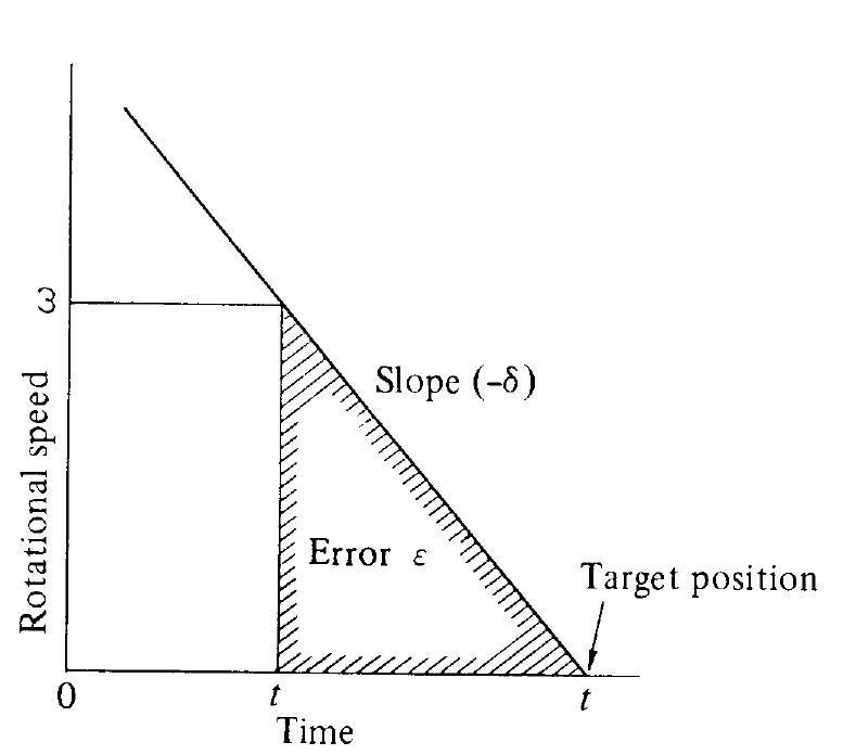 41. relation between position error and speed in