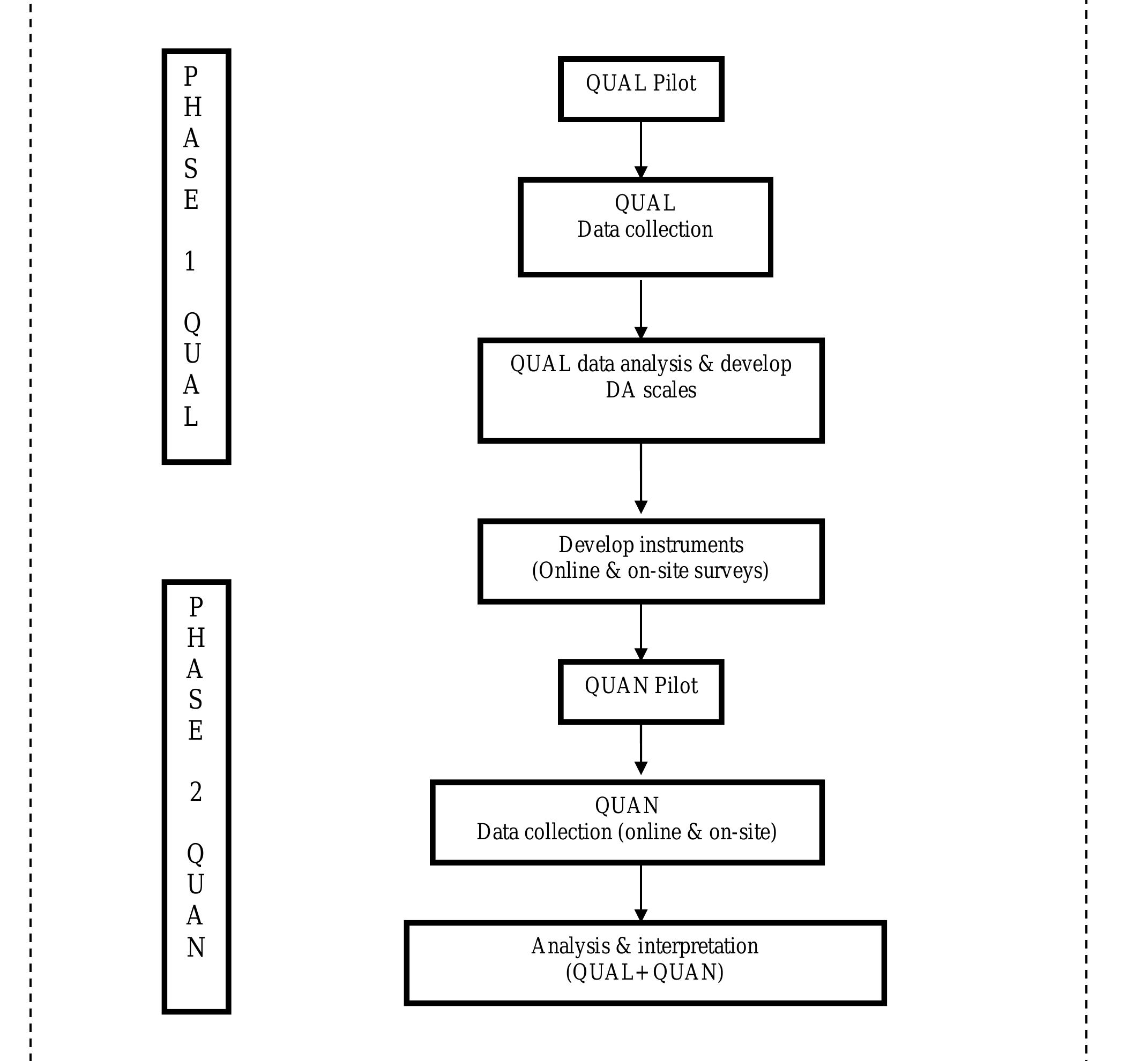 (source: adapted from creswell & plano clark, 2007, p. 76)