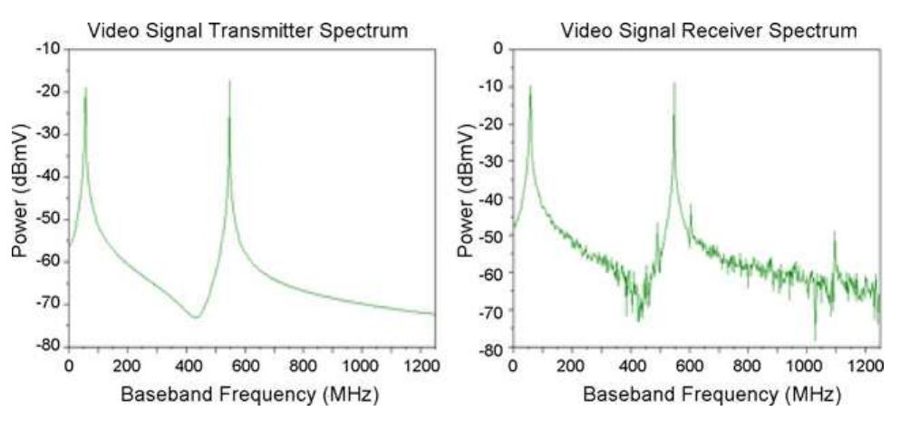 Received rf spectrum of video signal with two tones
