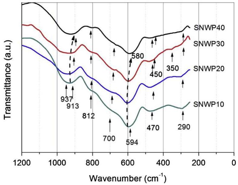 Ftir spectra of sb203-na,0-wo3-pbo glasses.