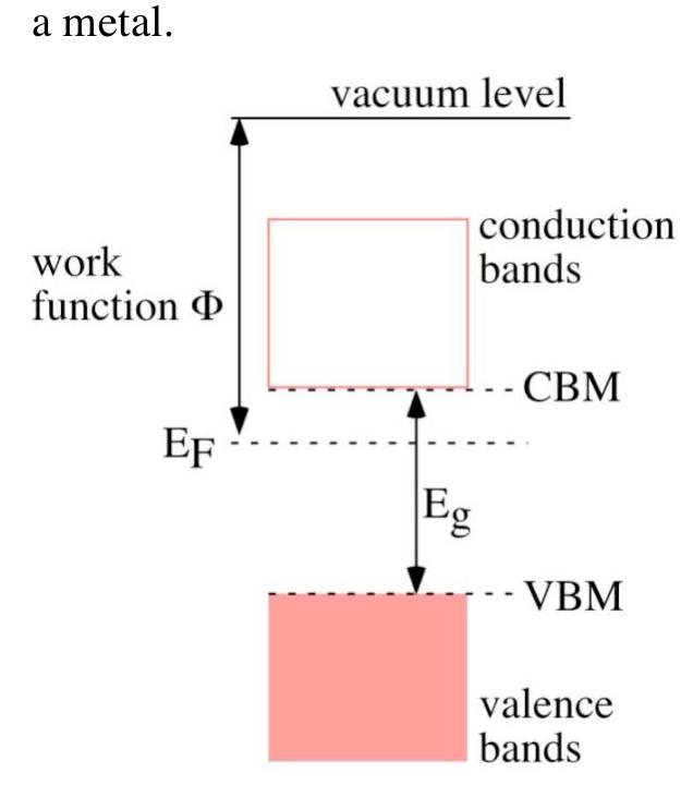 Figure 1 - from Tutorial on Work Function