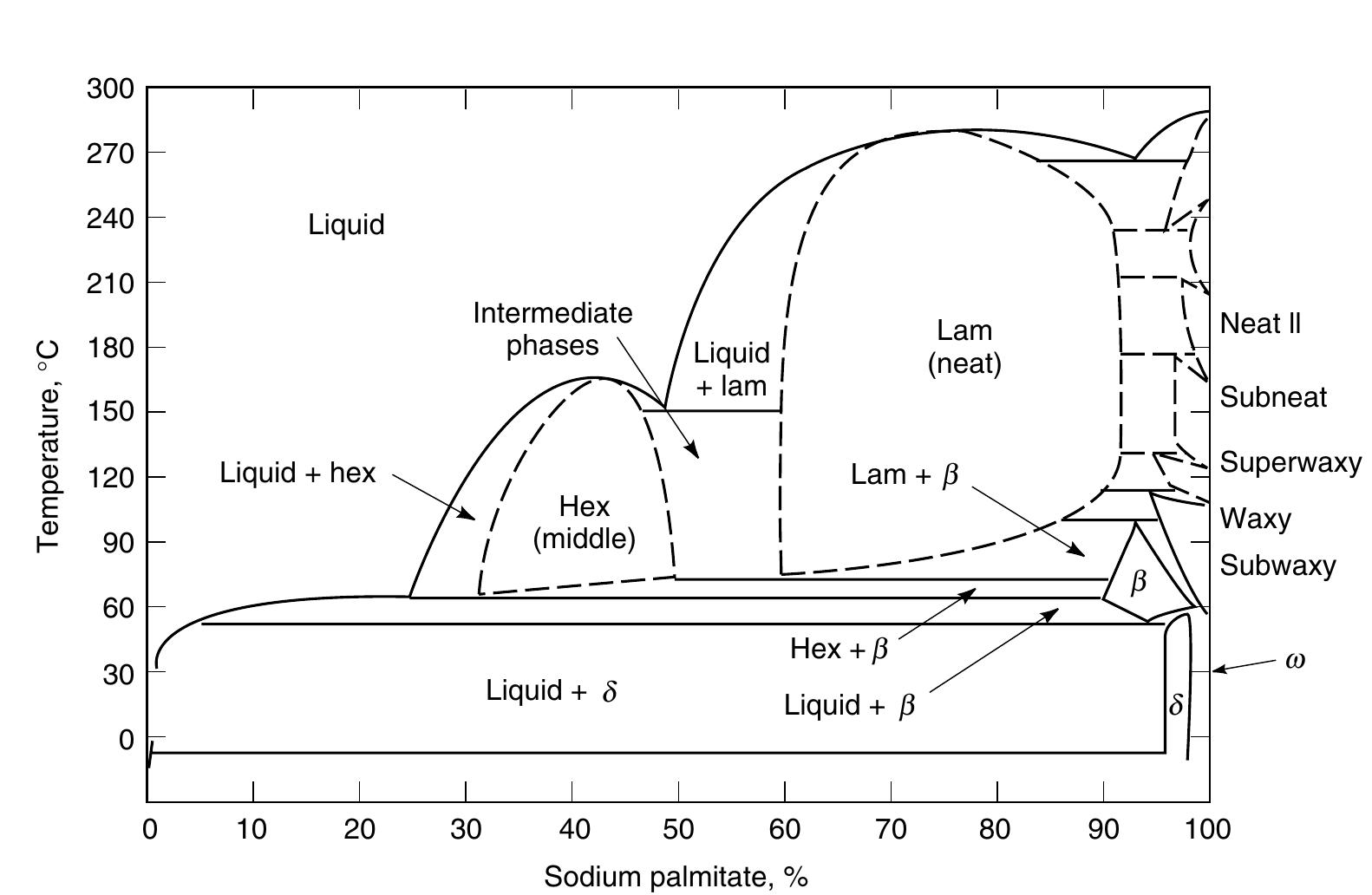 Binary soap—water phase diagram for sodium palmitate (5).