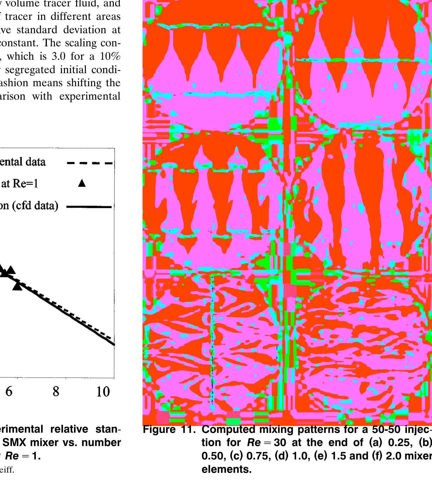 Figure 10 - Characterization of flow and mixing in an SMX