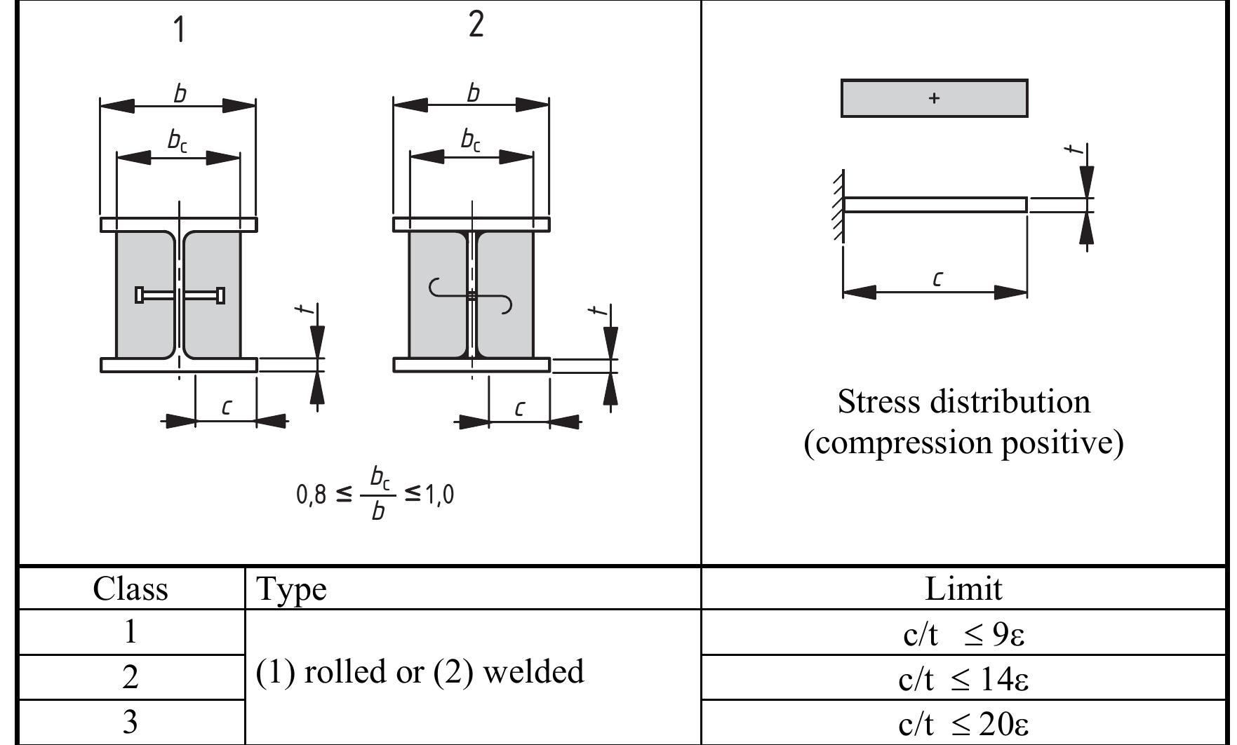 2 : classification of steel flanges in compression for