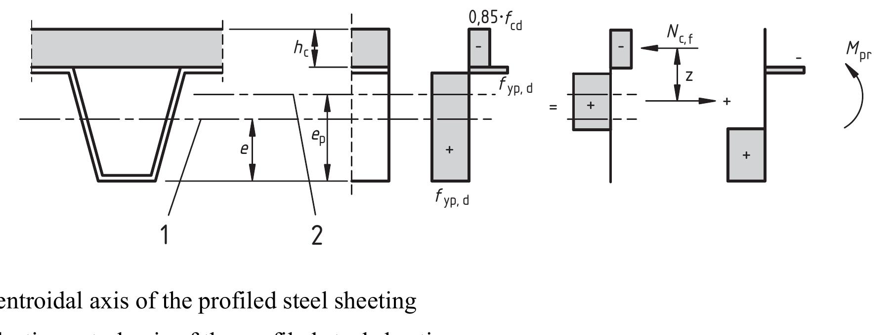 (6) the sagging bending resistance of a cross-section with