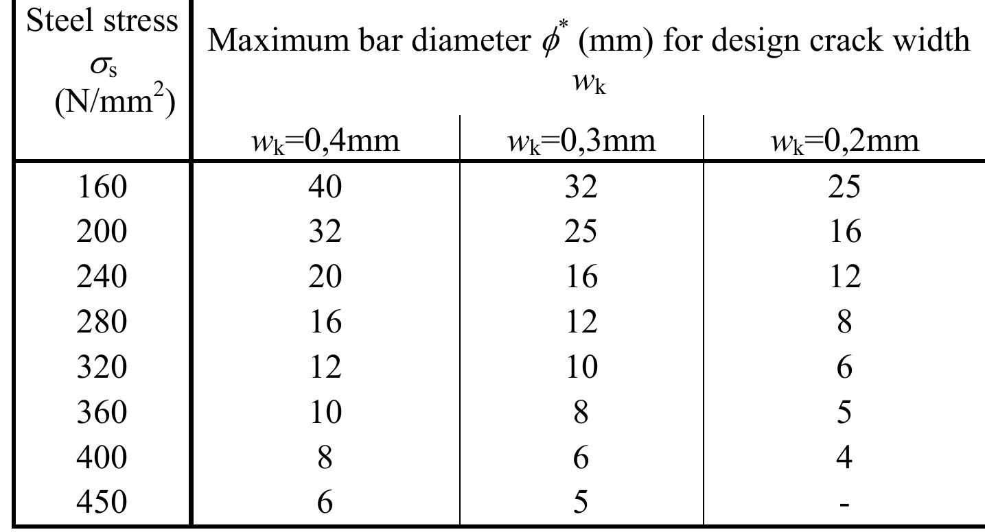 (PDF) Eurocode 4: Design of composite steel and concrete structures ...