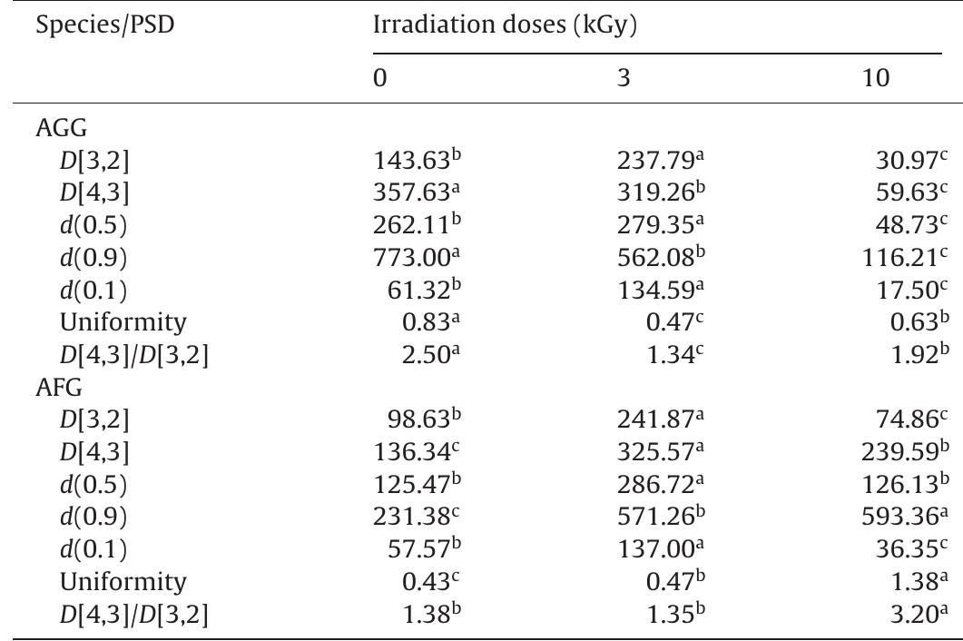 Values with different letters in each raw are significantly