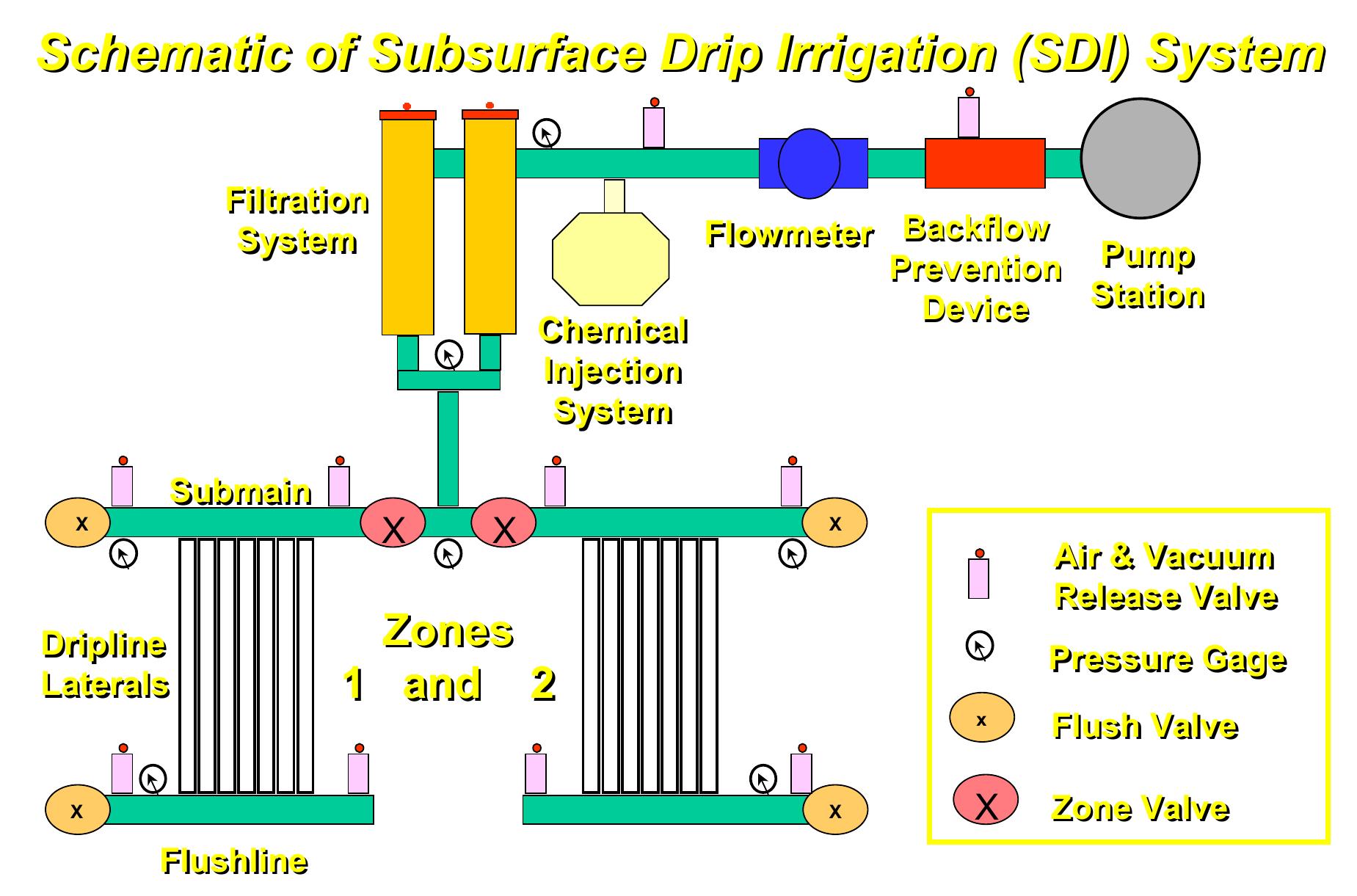 A schematic of a typical sdi system showing the necessary