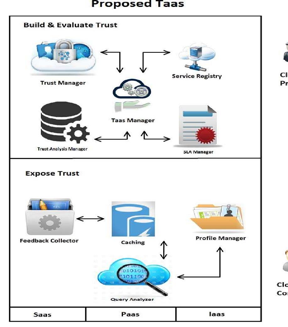 L. hybrid trust model for cloud computing