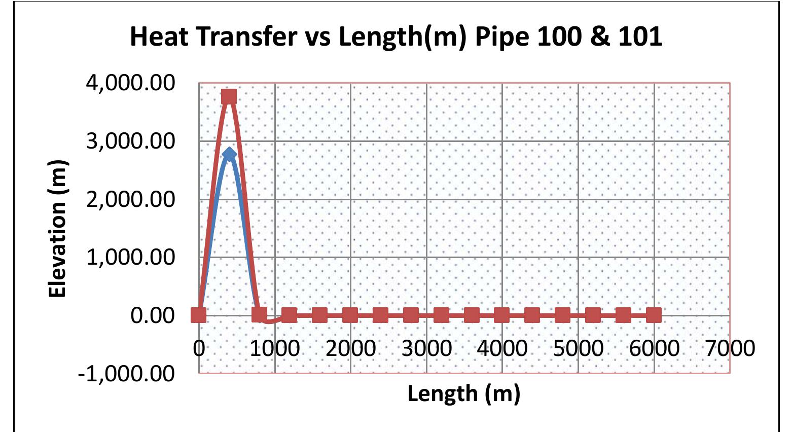 7 temperature gradient vs pipe length 4,7 illustrates the