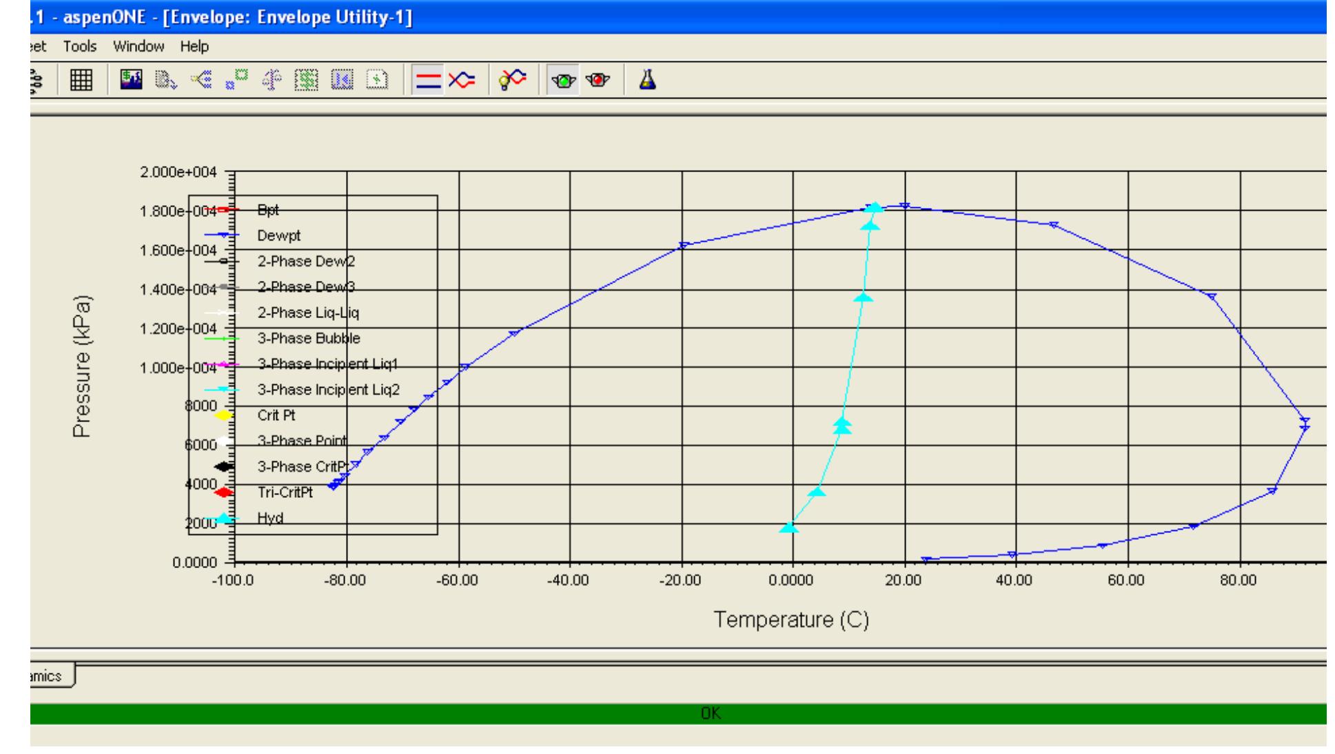 4 phase envelope after e-glycol injection well101