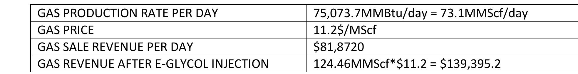 8 net revenue before and after e-glycol injection