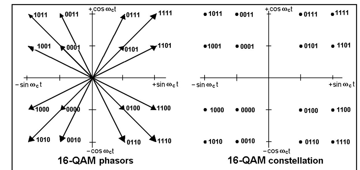 16-qam phasor and constellation diagrams