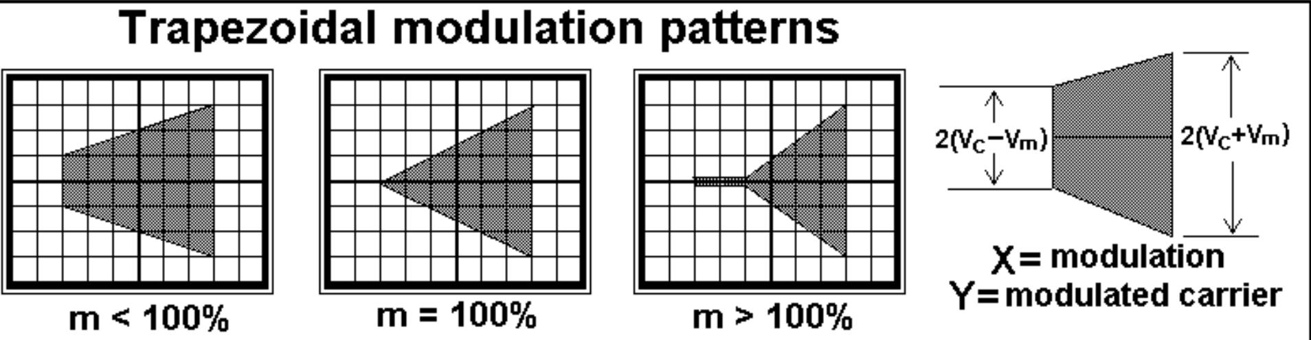 10 trapezoidal patterns to represent modulation index. the