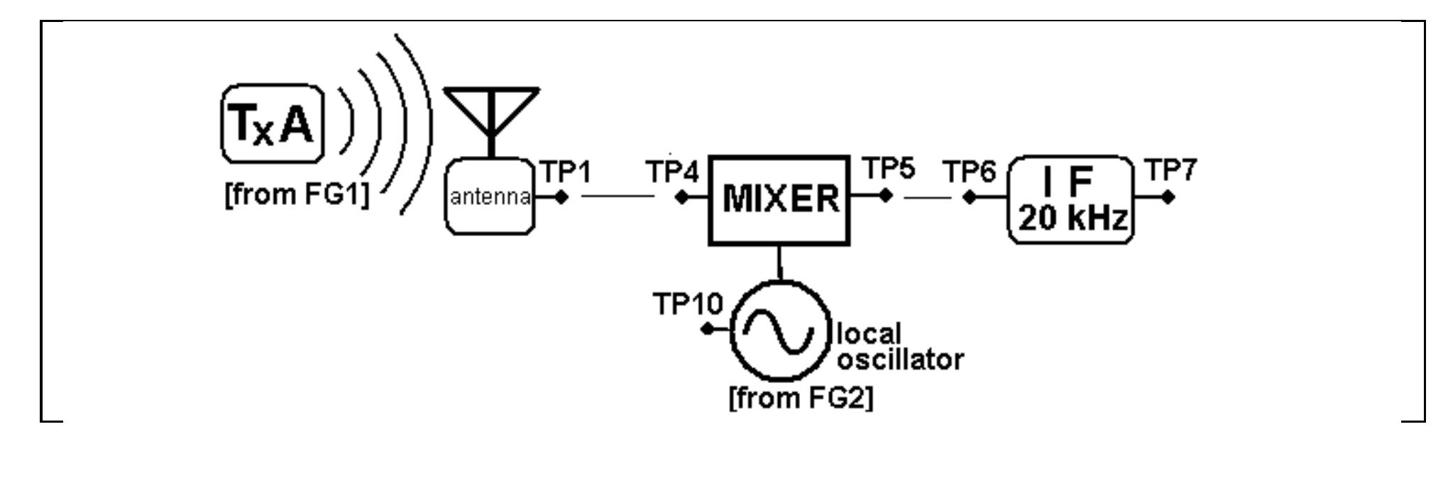 The diagram shows the basic components of the superhet