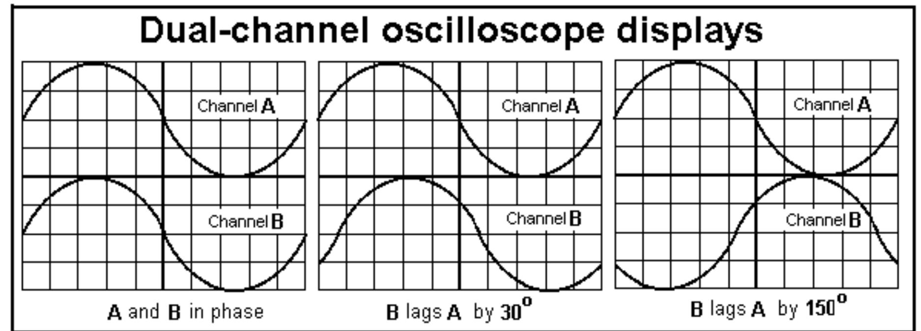 In the displays shown above, one full cycle, 360°,