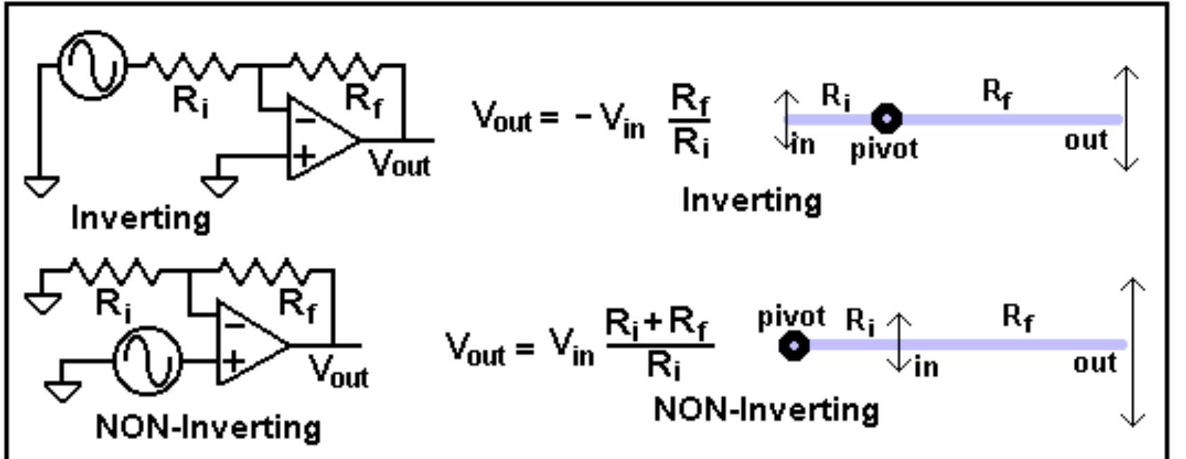 The basic op amp, represented by a triangle in the diagram