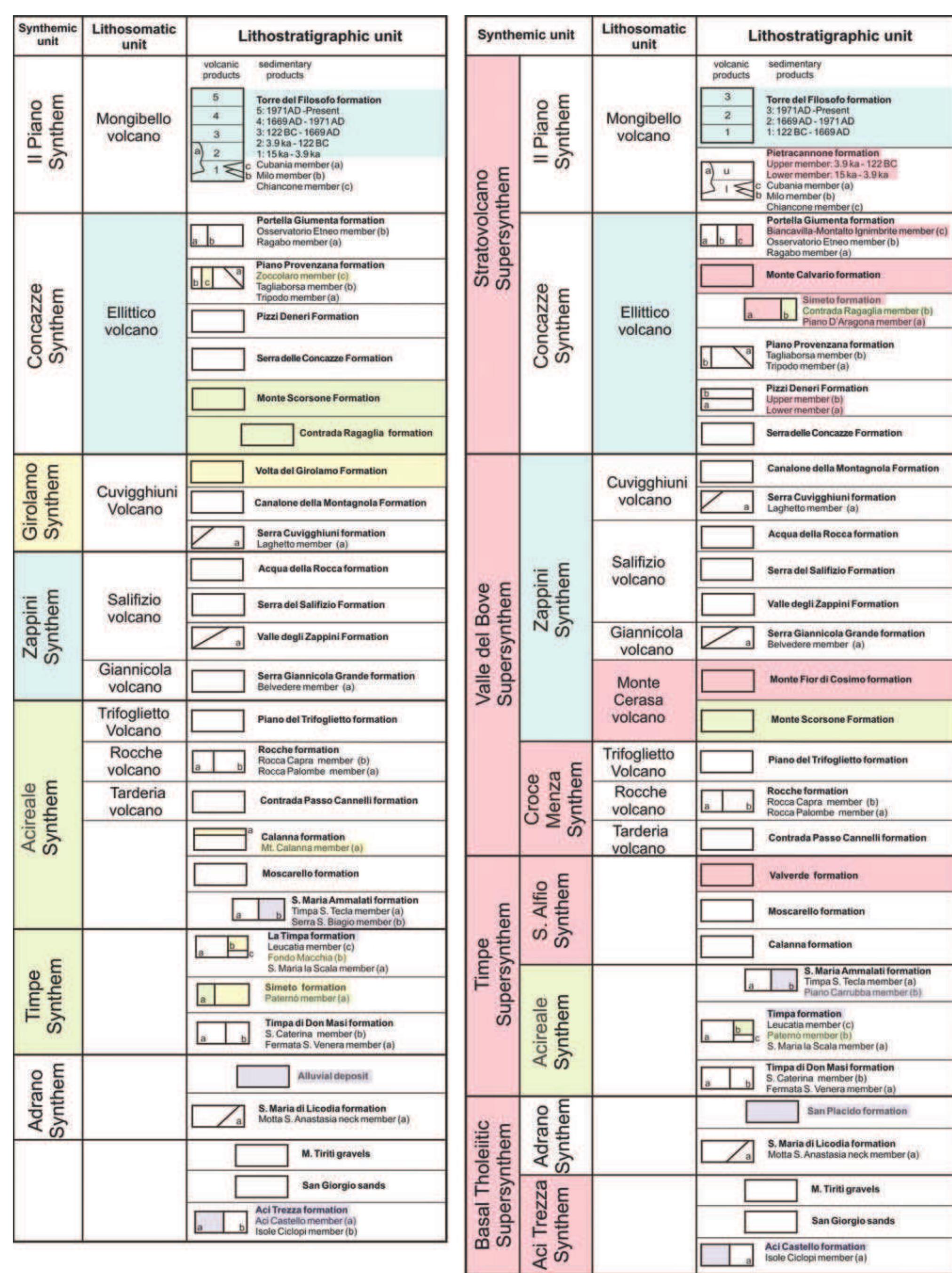 - comparison between stratigraphic relationships schemes of