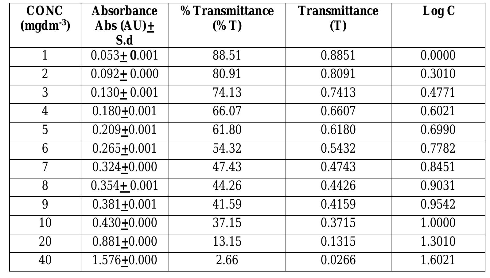 (PDF) Basic Calibration of UV/ Visible Spectrophotometer
