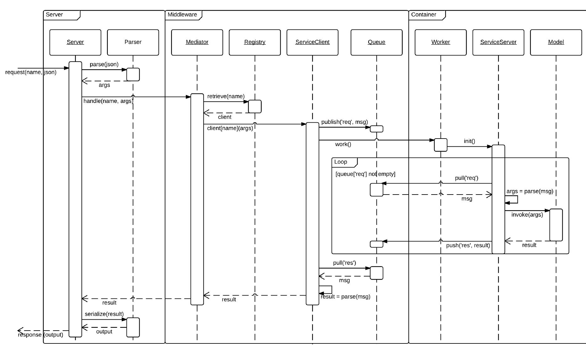 4: sequence diagram of the model execution workflow.