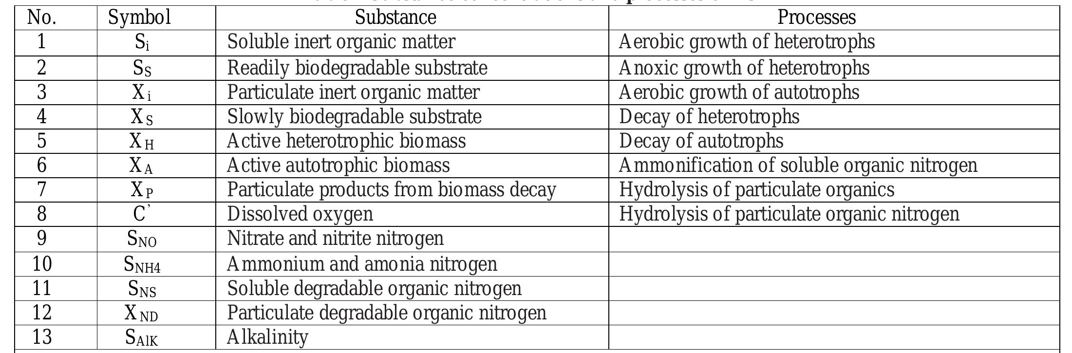 Units for symbols 1-7: mol l! cod; units for symbol 8: mol