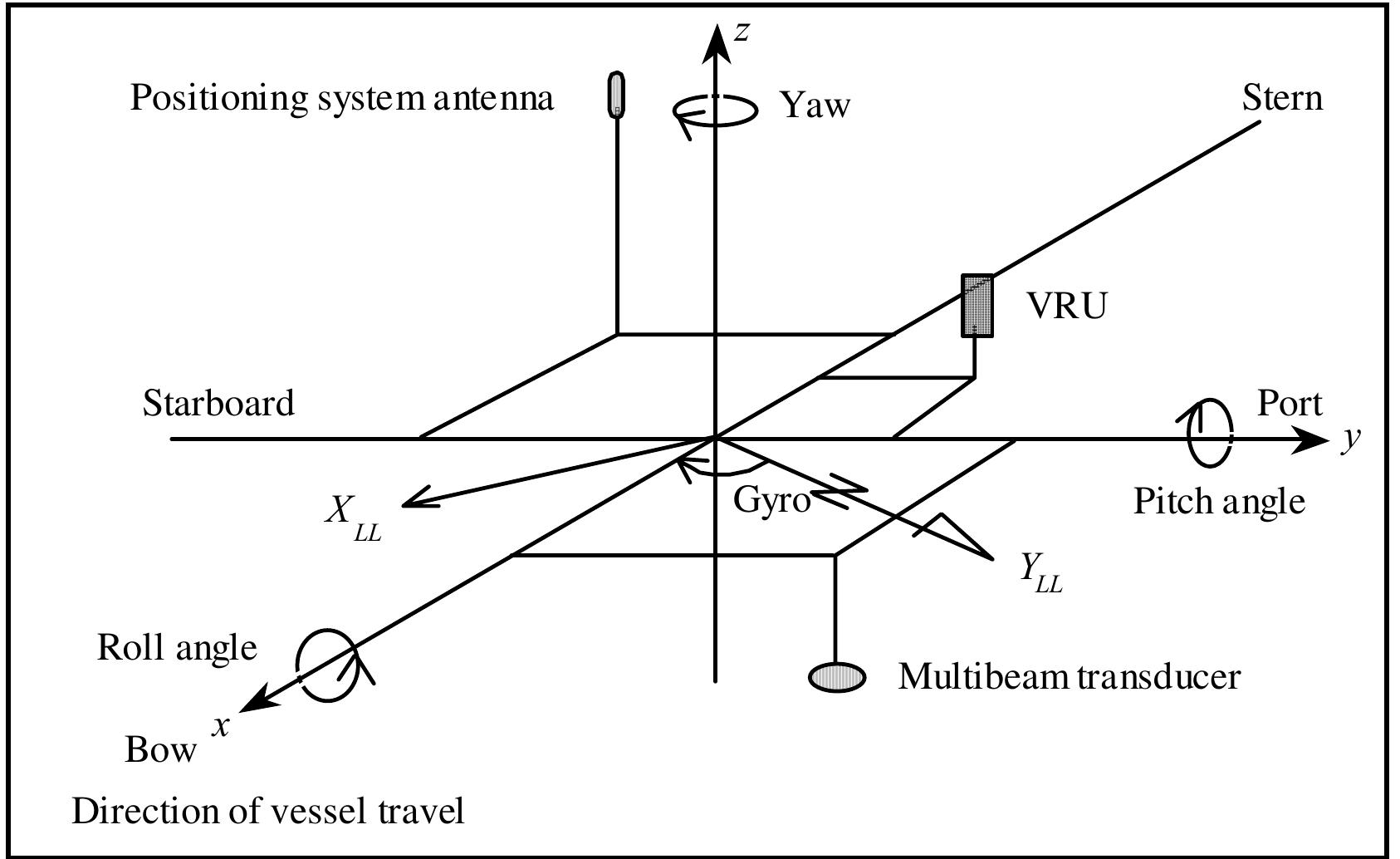-28 vessel-based, right-handed coordinate system