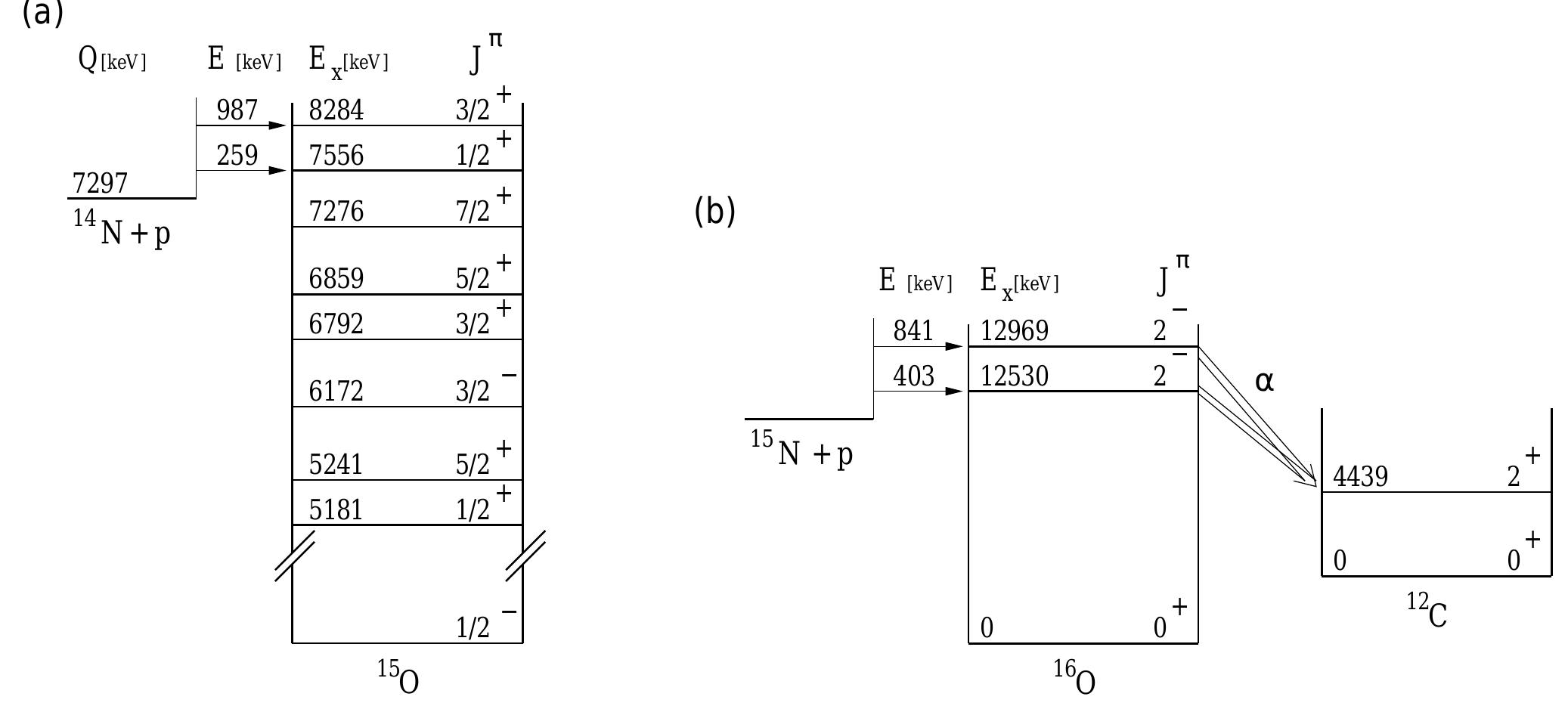 (a) level scheme of '°o showing the first eight excited