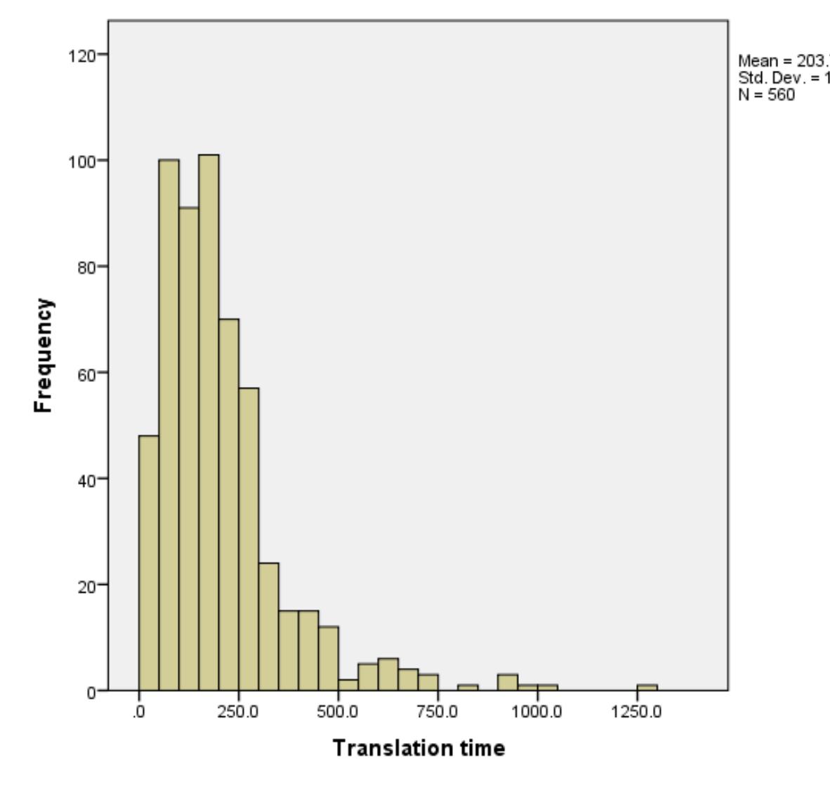 Sample distribution for translation time figure 17. sample