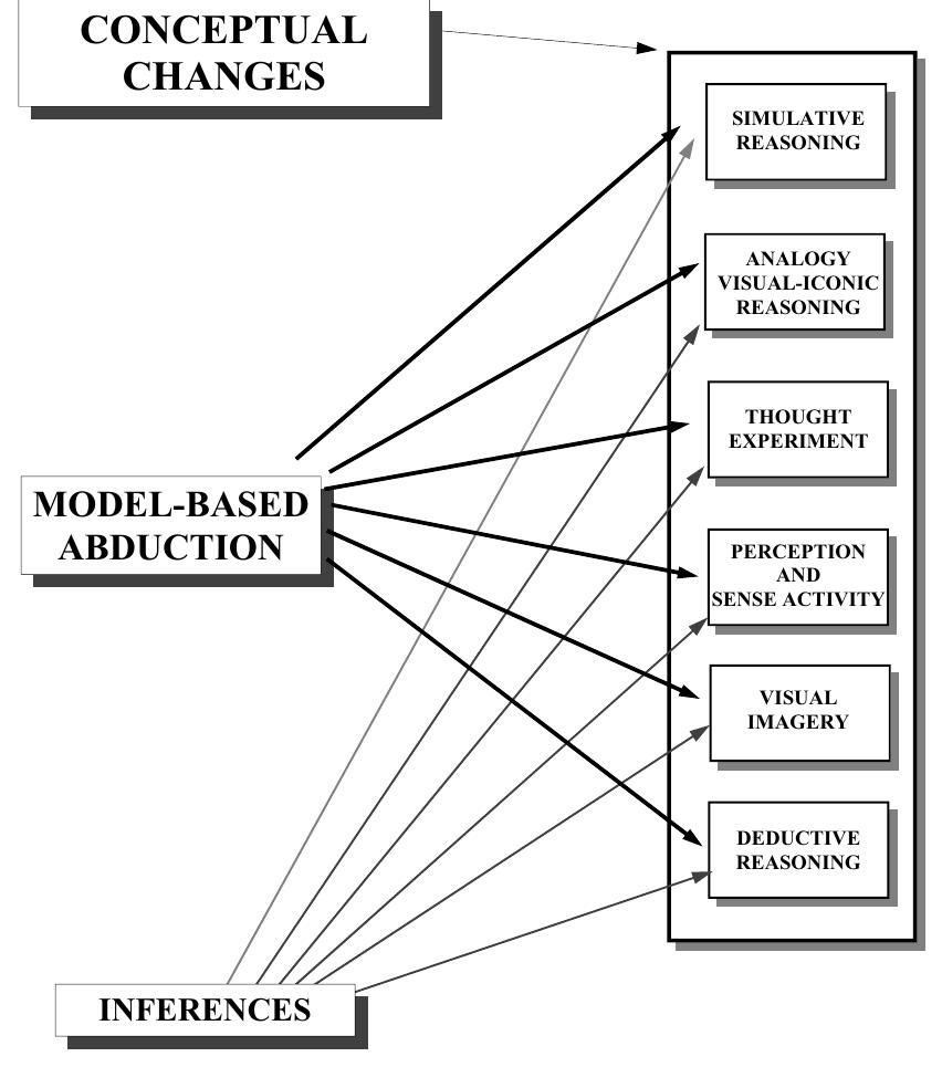 Following nersessian [1995; 1999b], the term “model-based