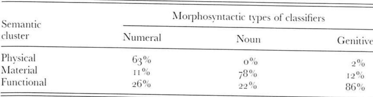 2. distribution of semantics features in classifier types